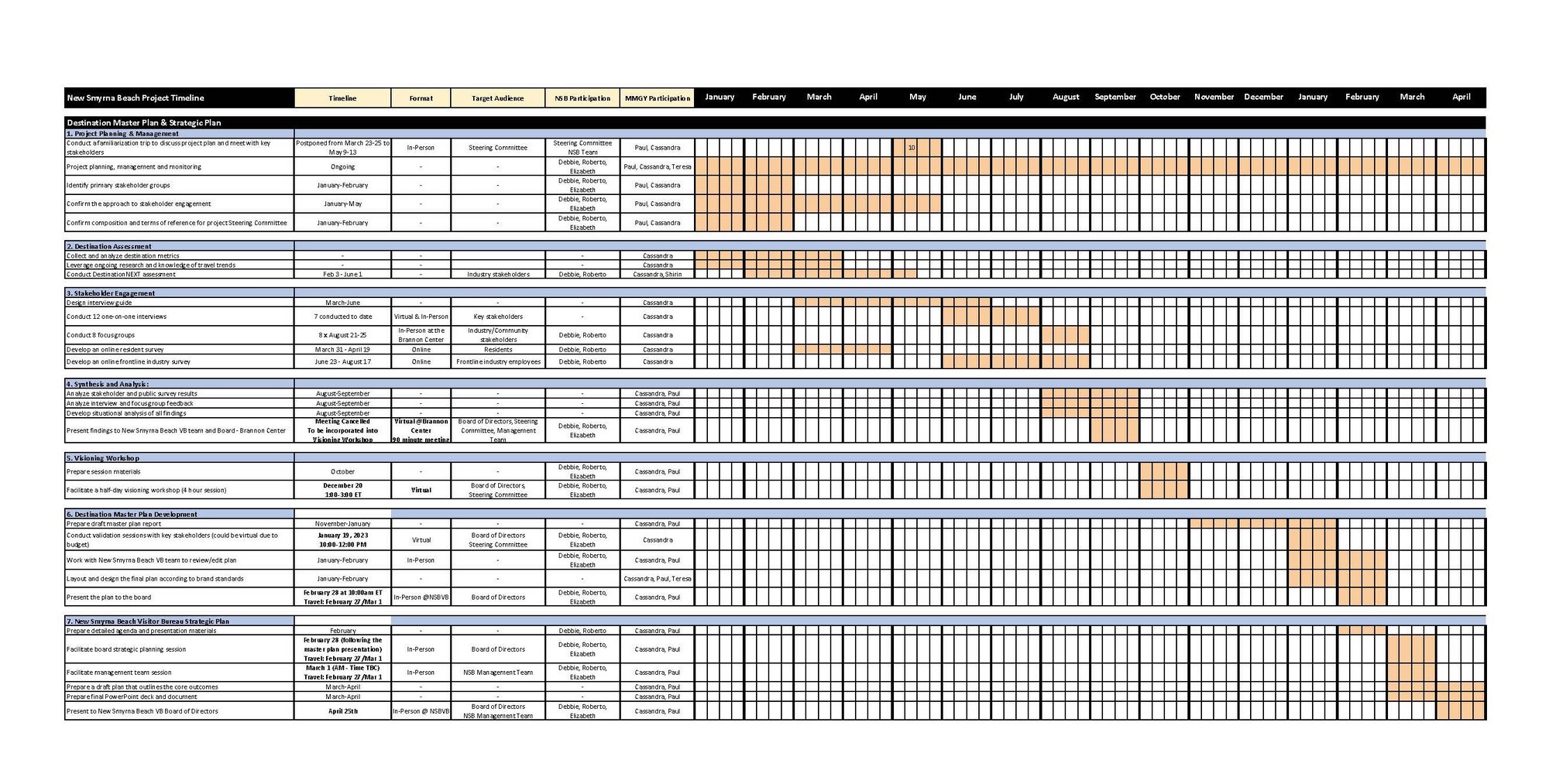 Timeline - Destination Master Plan